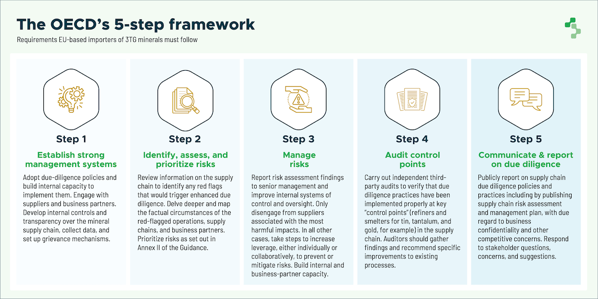 What are the EU Conflict Minerals Regulation Compliance Requirements?